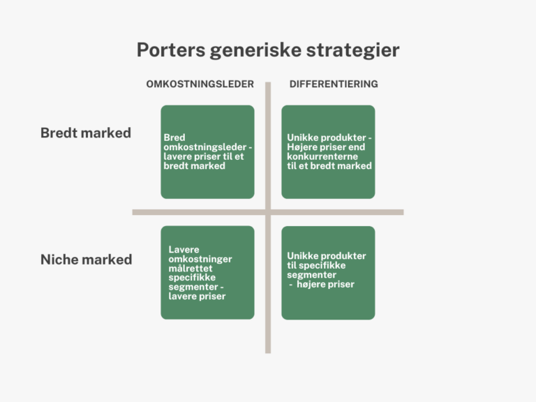 Stor guide til Porters Generiske Strategier inkl. konkrete eksempler