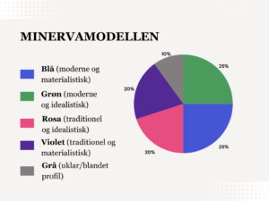Hvad er Minervamodellen, og hvad bruges den til? Læs eksempler