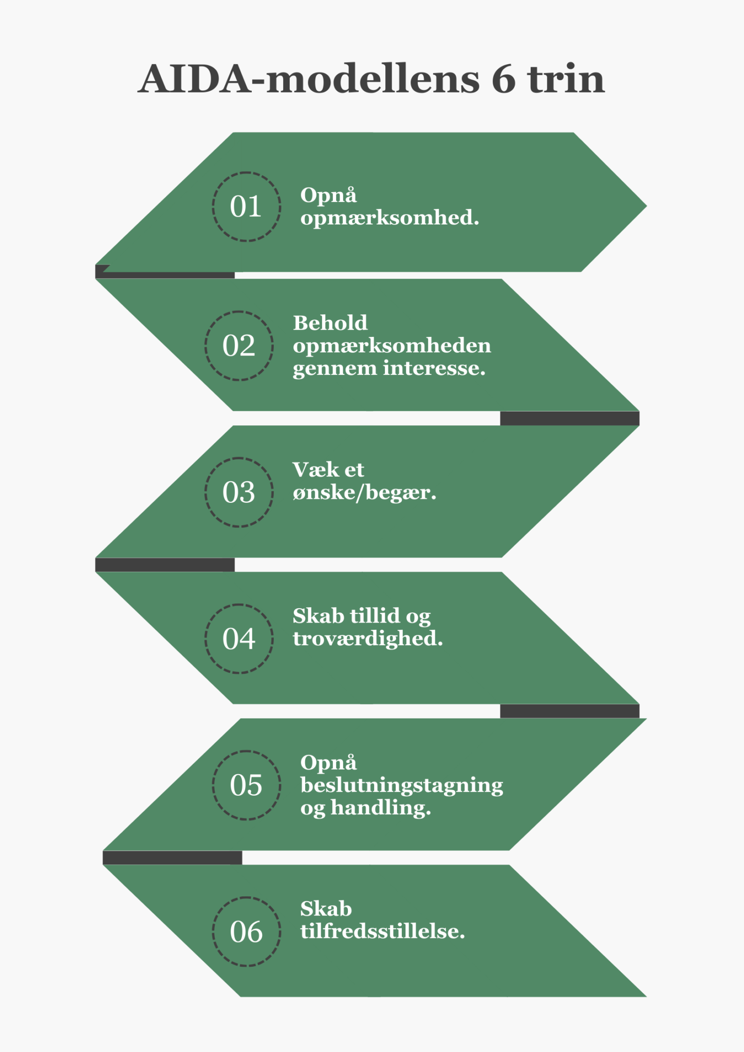 AIDA-modellen på dansk - Sådan kan du bruge den