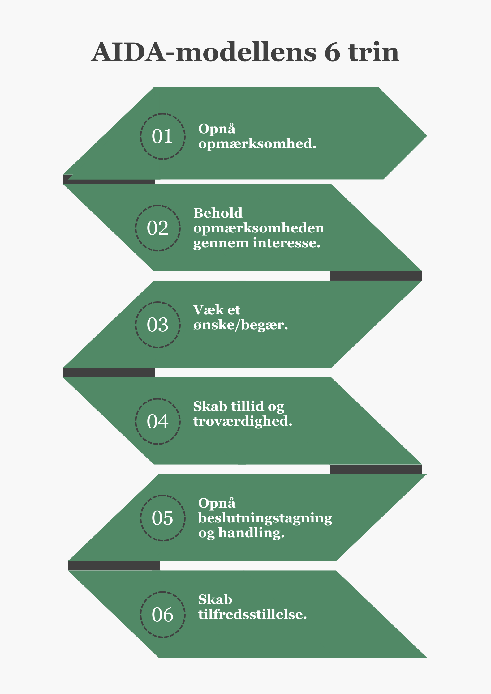 AIDA-modellen på dansk - Sådan kan du bruge den