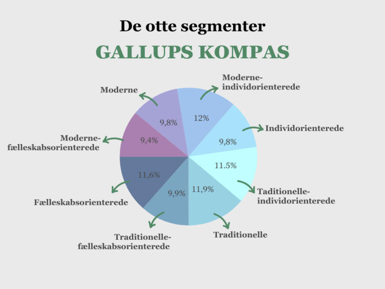 Stor guide til Gallups kompasmodel - med otte konkrete eksempler