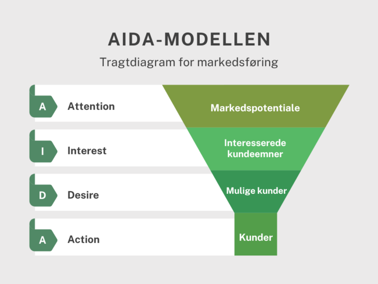 AIDA-modellen på dansk - Sådan kan du bruge den