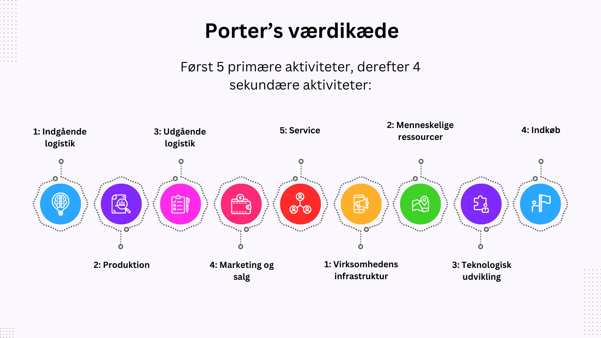 Porters værdikæde – værdikædeanalyse med konkrete eksempler
